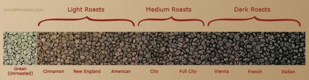 Guide to Coffee Roasting Levels with Charts! Info Before You Buy ...