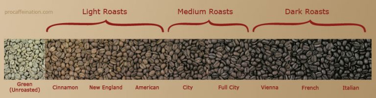 Guide to Coffee Roasting Levels with Charts! Info Before You Buy ...